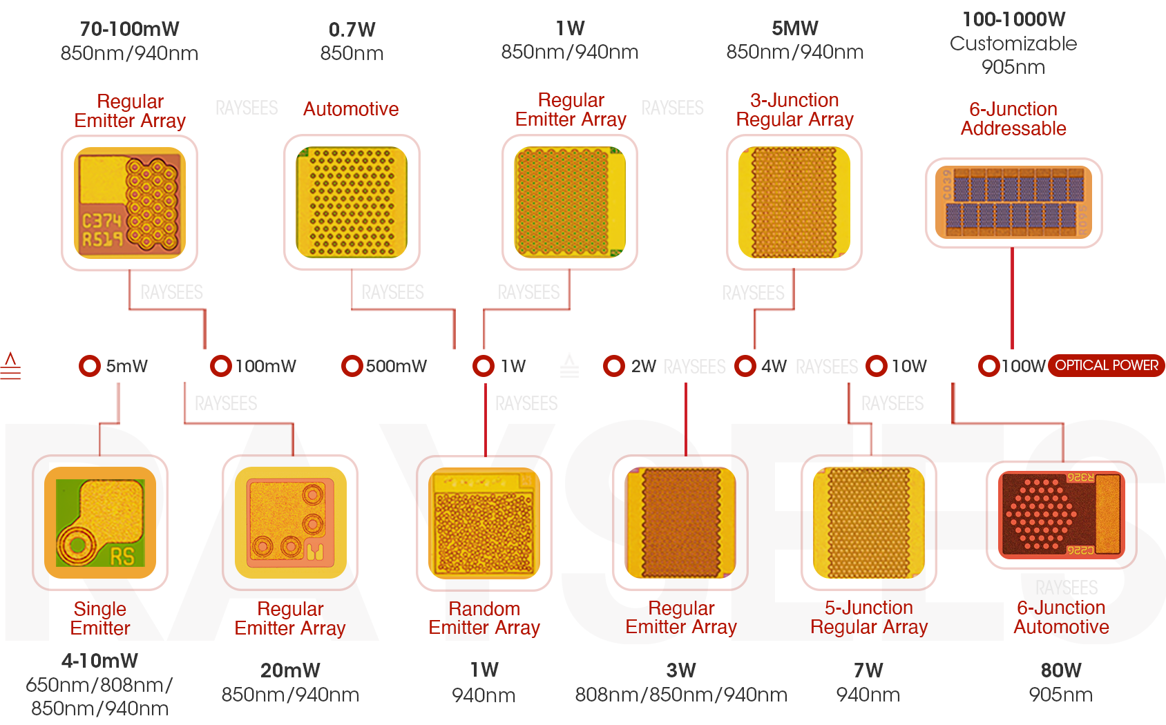 Consumer VCSEL-Raysees